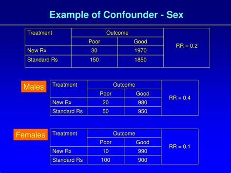 PPT Design And Analysis Of Clinical Study Bias And Confounders PowerPoint Presentation ID