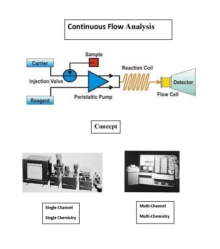 Continuous Flow Analyzer Diagram Schematic Continuous Flow R