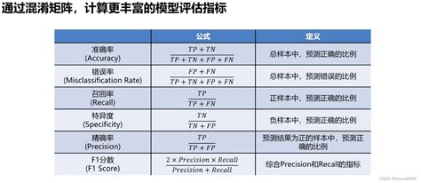 模型评价与优化——机器学习笔记（七） 机器学习线性模型的优化和评价 csdn博客