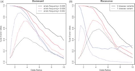 Two Disease Variant Models For A Fixed Variant And A Variant With