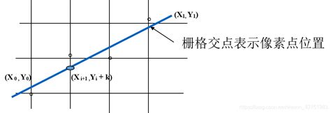 数值微分法（dda）详解 数值微分法dda csdn博客