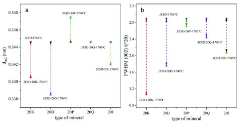 The Relationship Between The Type Of Mineral Matter And Xrd Parameters