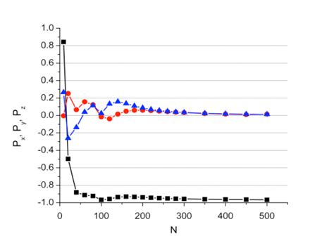 Simulated Values Of The Components Of The Polarization Vector In The Download Scientific