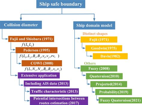 A Review Of Ship Collision Risk Assessment Hotspot Detection And Path Planning For Maritime