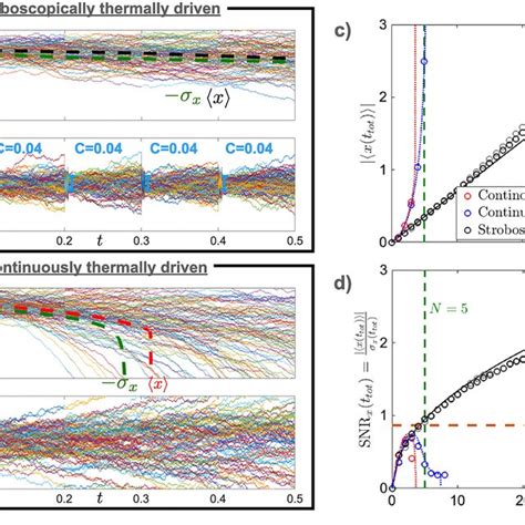 Thermally Driven Motion In X With Stroboscopic Cooling Of Y Variable Download Scientific