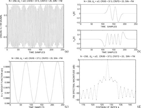 discrete s l problem sinusoidal fm a sinusoidal fm signal b