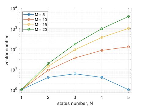 Computation Complexity Of The Proposed Algorithm In Terms Of Number Of