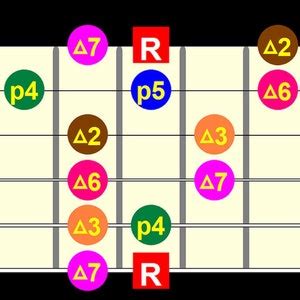 Major Scale 3 Notes Per String Patterns For 6 String Guitar Etsy