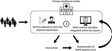 Assessment And Management Of Metabolic Syndrome Using MetS Severity Download Scientific Diagram
