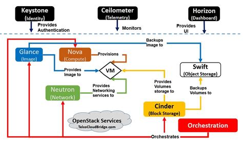 Your Only Easy Guide To Openstack Components Services