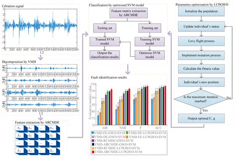 Entropy Free Full Text Intelligent Fault Identification For Rolling Bearings Fusing Average