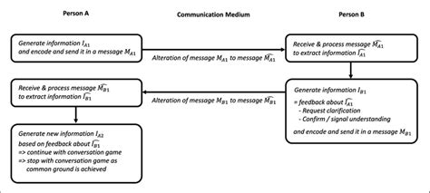 The Grounding Process In The Context Of A Mediated Communication