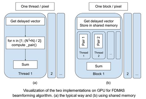 Beamformers Optimization On Gpu — Ultraspy Alpha 000 Documentation