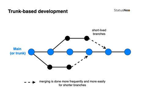 Trunk Based Git Model Enhance Collaboration Accelerate By Shivam