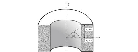 axisymmetric problem and coordinates system download scientific diagram