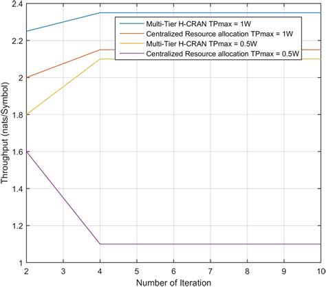 Throughput Convergence Cran Cloud Radio Access Network Download