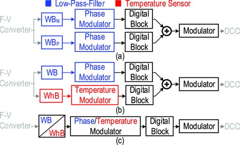 block diagram of frequency references a using 2 lpf [54] b using 1 download scientific