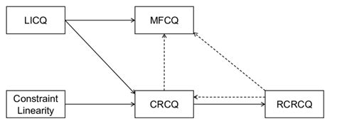 relations between constraint qualifications download scientific diagram