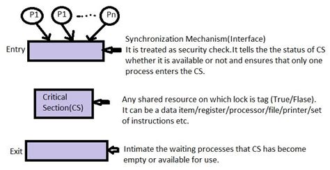 process synchronization and semaphore gate cs it