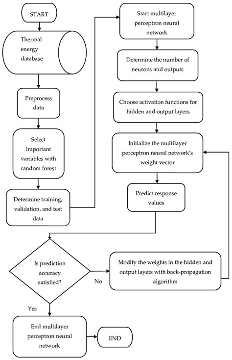 The Perceptron Linear Separability By Ayeshabhanu Medium
