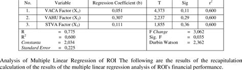 recapitulation of results of multiple linear regression analysis of roa