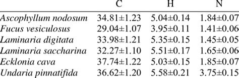 Elemental Composition Of Brown Algae Dry Weight Download