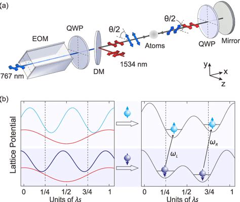 Schematic Of Experimental Setup And Spin Dependent Optical Potentials Download Scientific