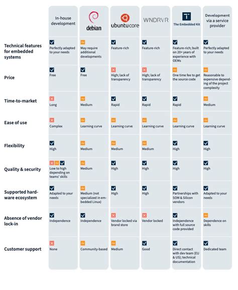 Samir Bounab On Linkedin Embedded Linux Iot Os Software Security