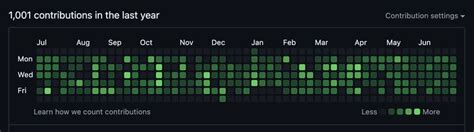 Harish On Linkedin Techjourney Consistency Perseverance Developerjourney
