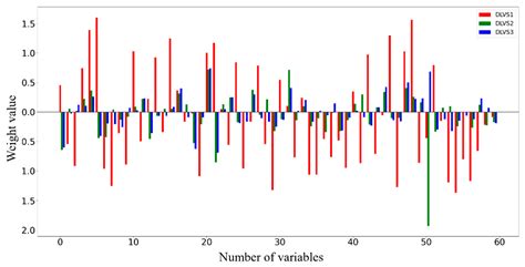 Enhanced Solar Power Prediction Using Attention Based Dipls Bilstm Model