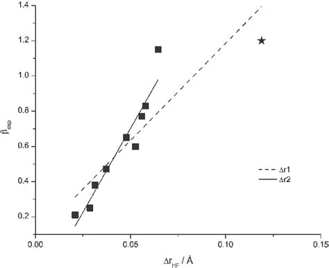 Data Points And Correlation Functions Of Dr1 Dr2 For Drhf With