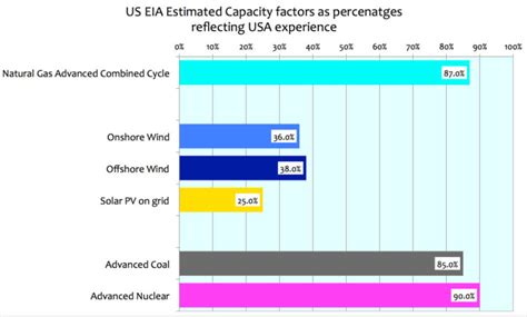 The Colossal Cost Of Intermittent And Unreliable Wind Power Stop These Things