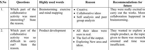 Sentimental Analysis For Improvement Of Collaborative Activity