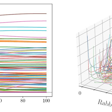 Time Evolution Of 100 Species In The Unique Equilibrium Phase