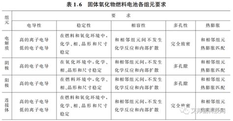 固体氧化物燃料电池（sofc）的基本组成简析 知乎