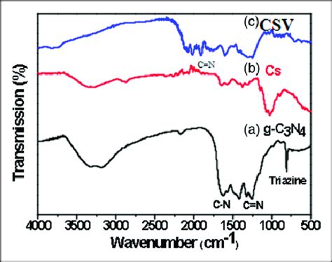 Ftir Spectrum Of G A C 3 N 4 B Cs And C Csv Download Scientific