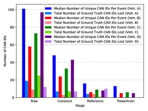 6 Filtering Out CAN IDs In Each Stage Download Scientific Diagram