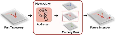 Remember Intentions Retrospective Memory Based Trajectory Prediction Siheng Chen