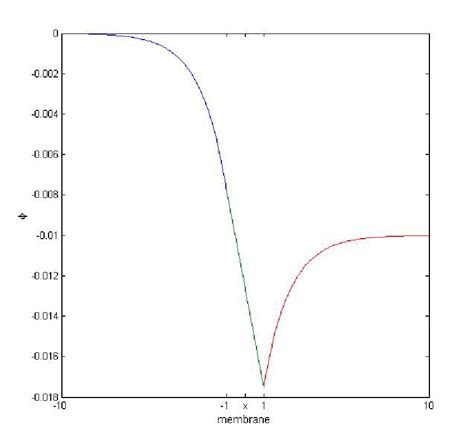 linearized potential using values from table 5 download scientific