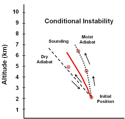 Lapse Rates Meteo 361 Fundamentals Of Mesoscale Weather Forecasting