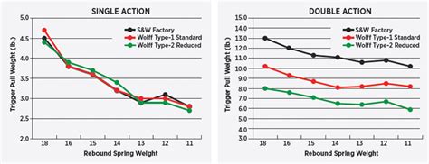 Spring Rates And Trigger Pull Weights Shooting Times