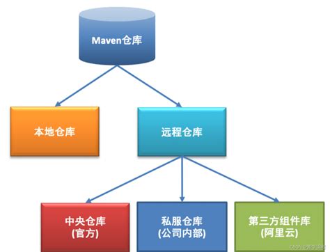 实践：微服务版本升级步骤以及maven仓库相关概念 微服务maven升级version csdn博客