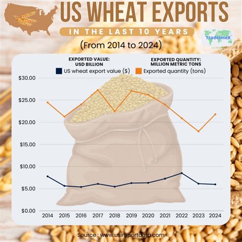 Top 10 Us Wheat Exporters Detailed Us Wheat Export Data 2024