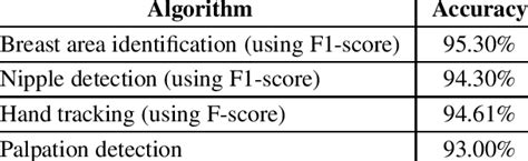 Computer Vision Algorithm Results Download Table