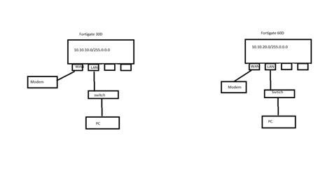 Routing Between Two Fortigate Devices Networking Spiceworks Community