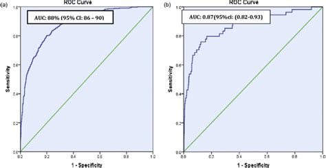 a roc curve for the logistic regression model for predicting delayed