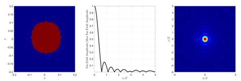 2 Left Near Field Aperture Function Of Unit Amplitude Middle Download Scientific Diagram