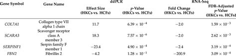 Validated Differentially Expressed Genes With Ddpcr Compared With Download Scientific Diagram