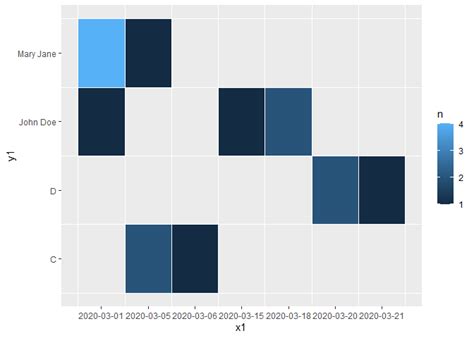 R Ggplot Heatmap Gridline Formatting Geom Tile And Geom Rect Stack Overflow