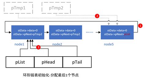 图解环形链表创建循环赋值与删除 c 什么情况会形成环状链表 CSDN博客
